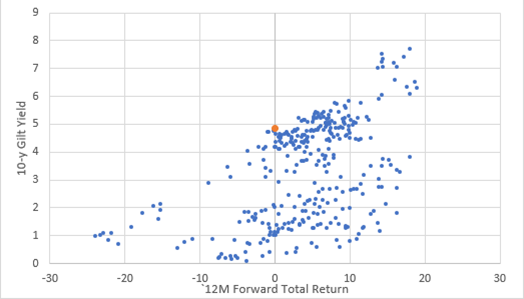Movements in UK Government Bonds this week: An Update - OCM Asset ...